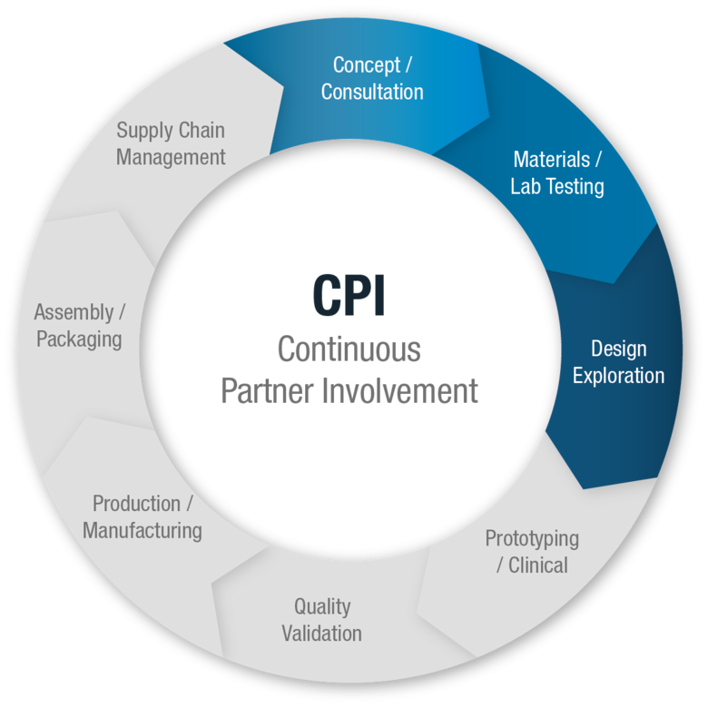 Proprietary and Specialized Materials